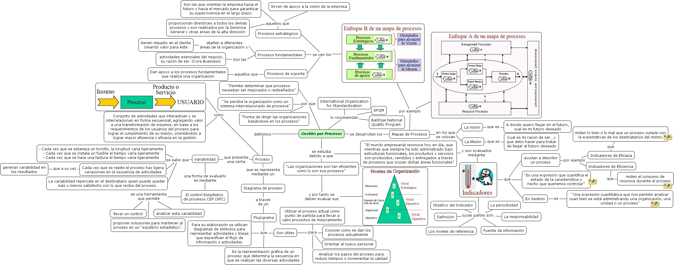 Gestión por Procesos